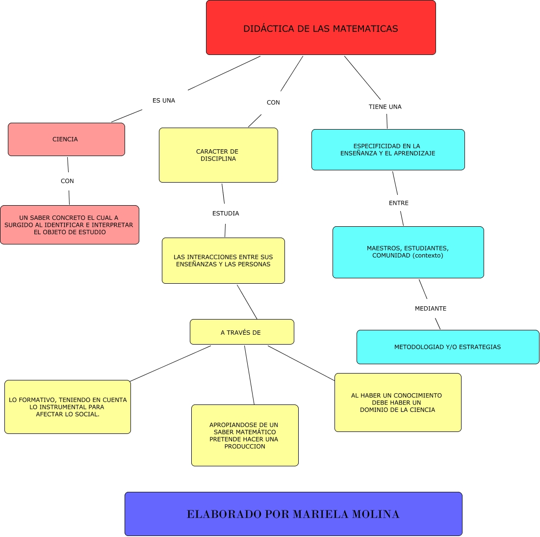 DIDÁCTICA DE LAS MATEMETICAS